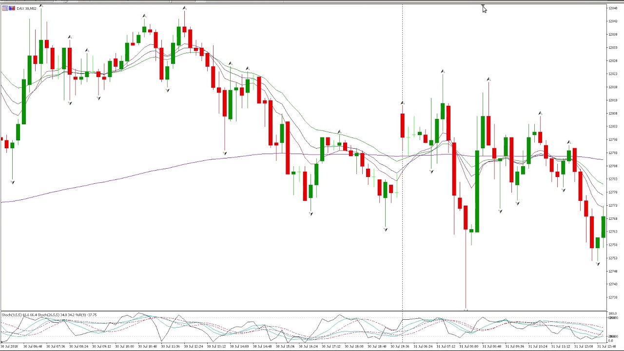 HOw To trade DAX Today 12 March. - YouTube