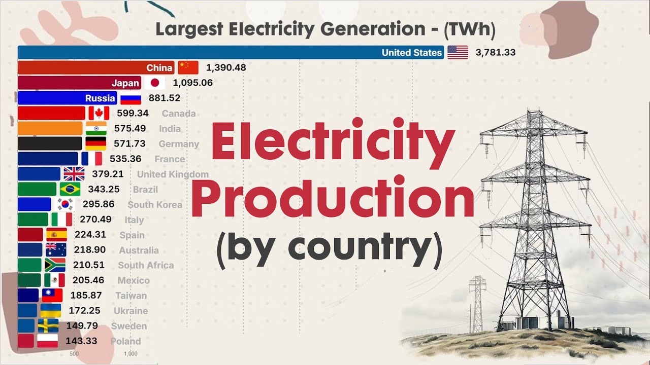 Top 20 countries in ELECTRICITY PRODUCTION - YouTube