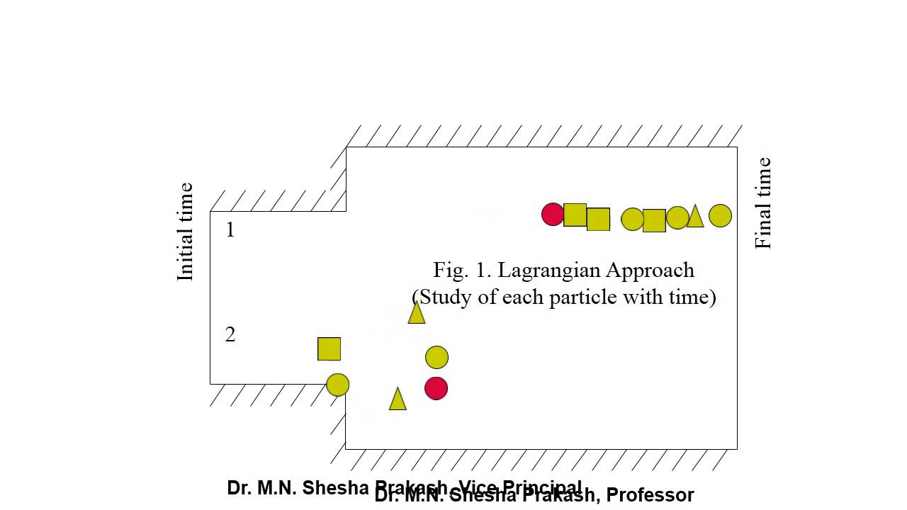 Lagrangian approach - YouTube