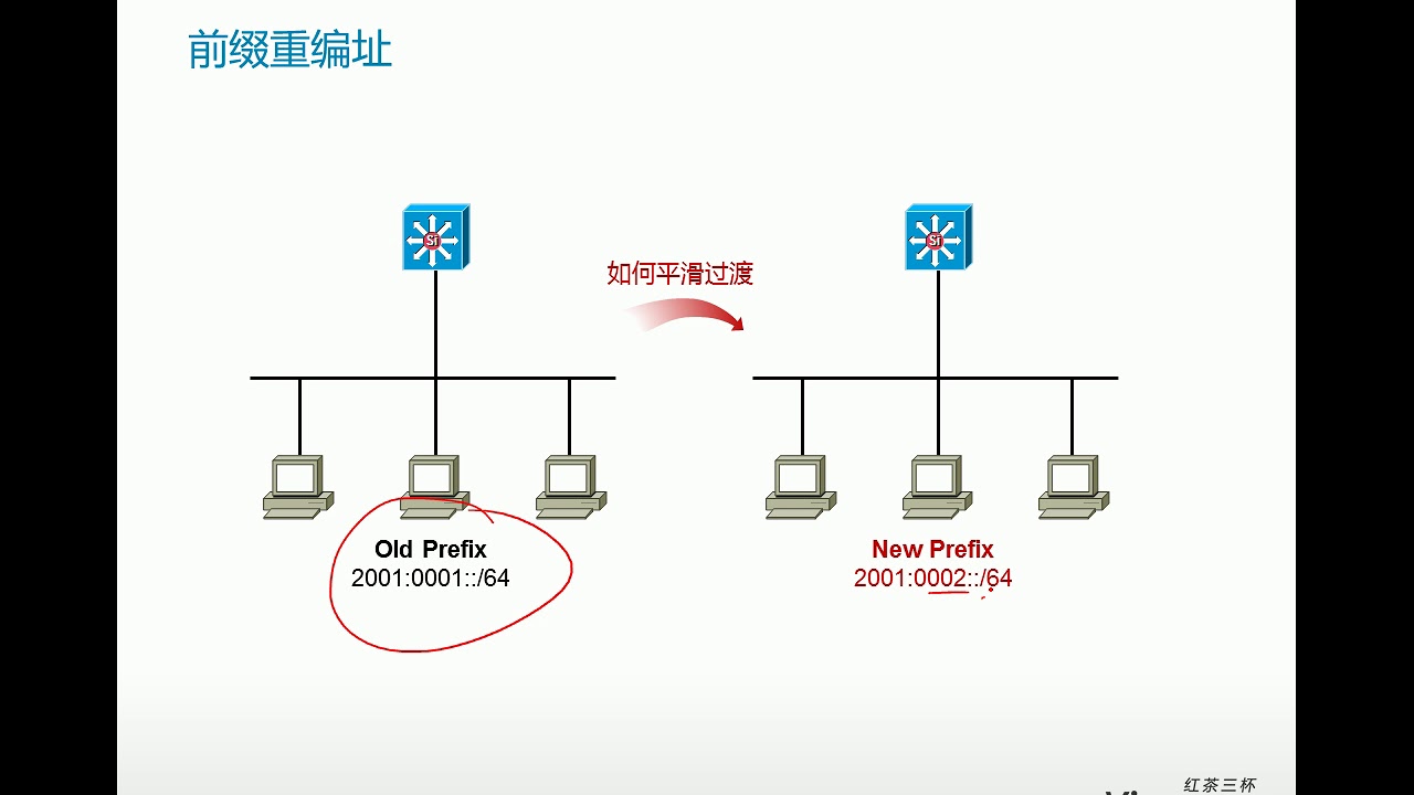 【IPv6 05】ICMPv6详解（下）以及DHCPv6 - YouTube