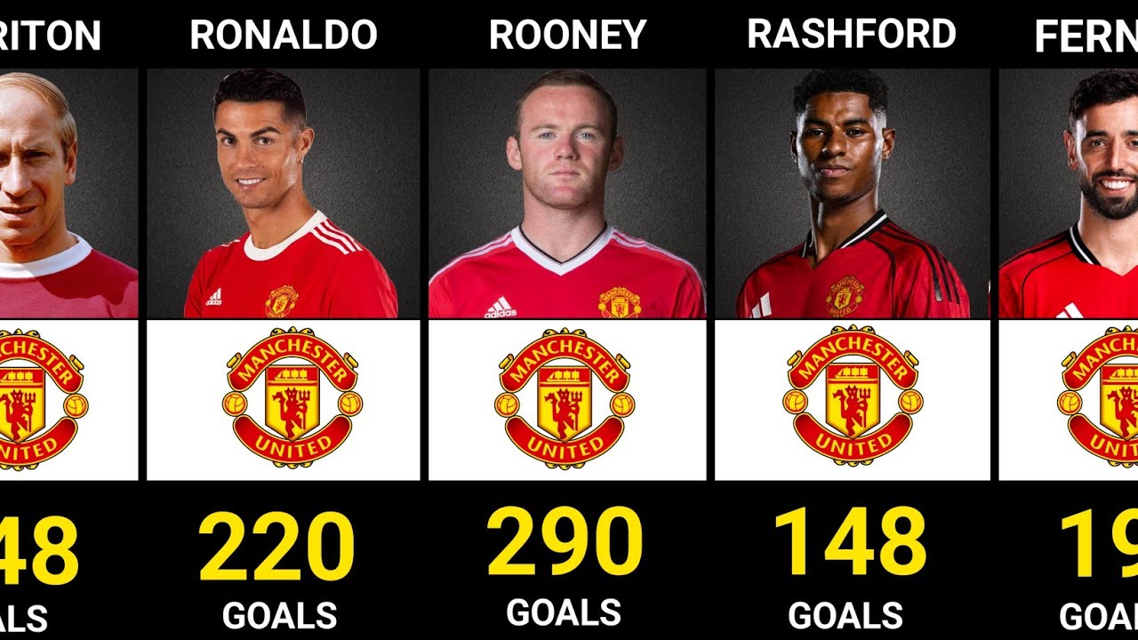 Manchester United Top 100 Goal Scorers ⚽ | All Time Ranking (2026 ...