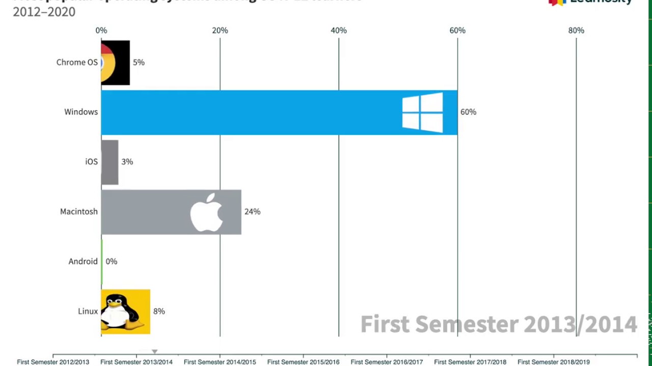 Most popular operating systems among US K–12 learners (2012–2020) - YouTube