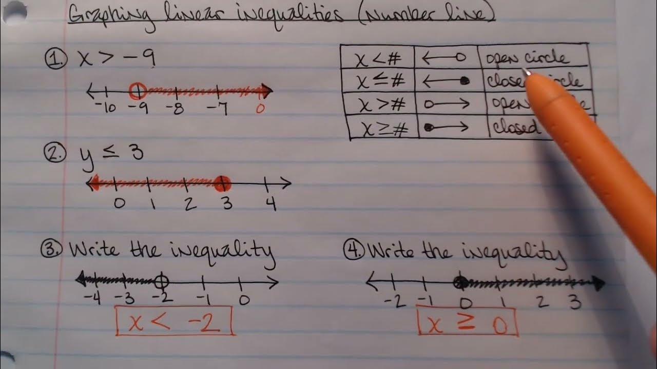 Graphing inequalities on a number line - YouTube