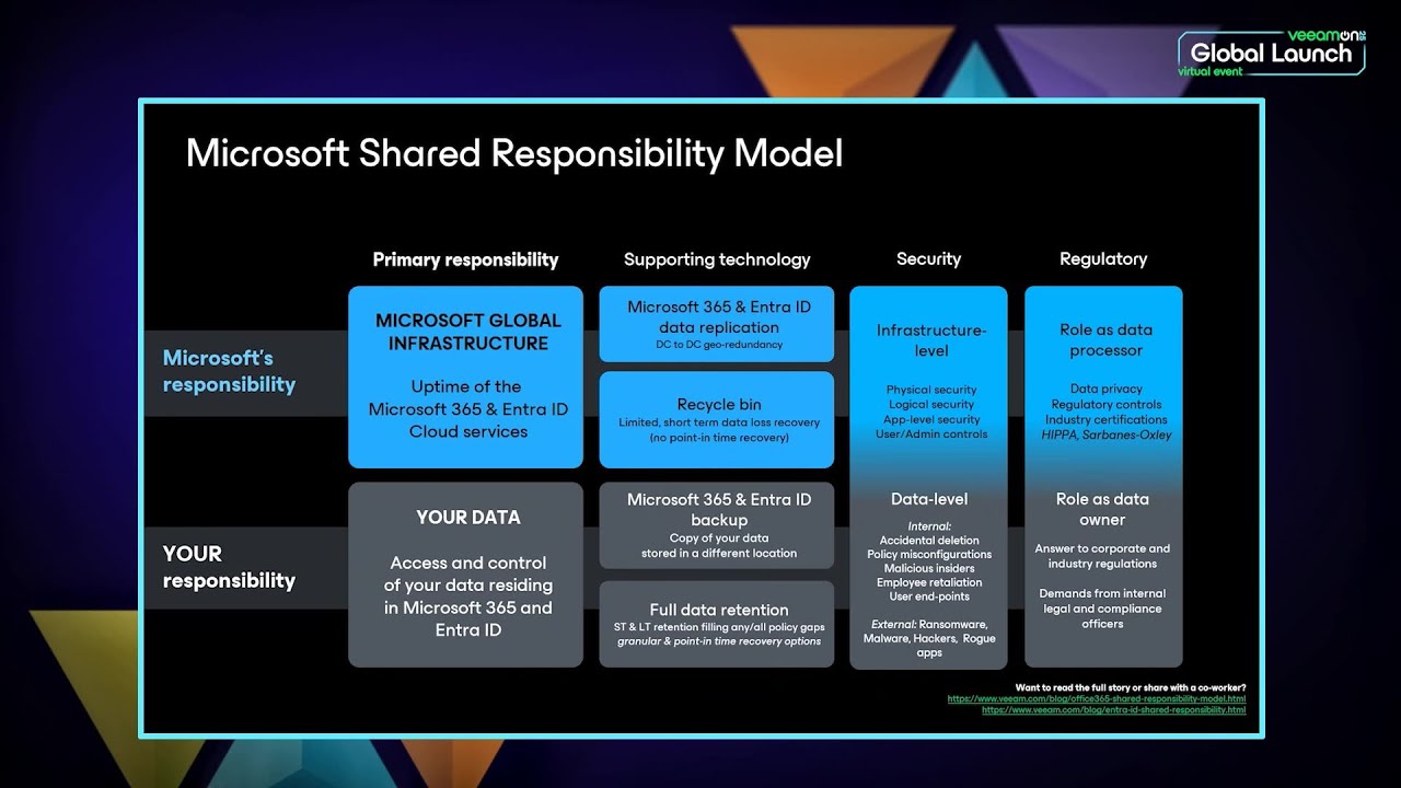 The Complete M365 Defense: Identity Hardening, Data Backup and Rapid ...