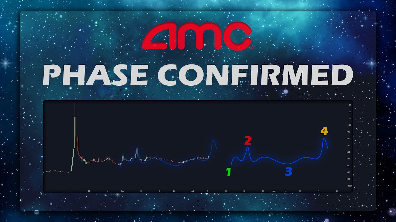 AMC - Pattern Analysis (Upside it is!) - YouTube