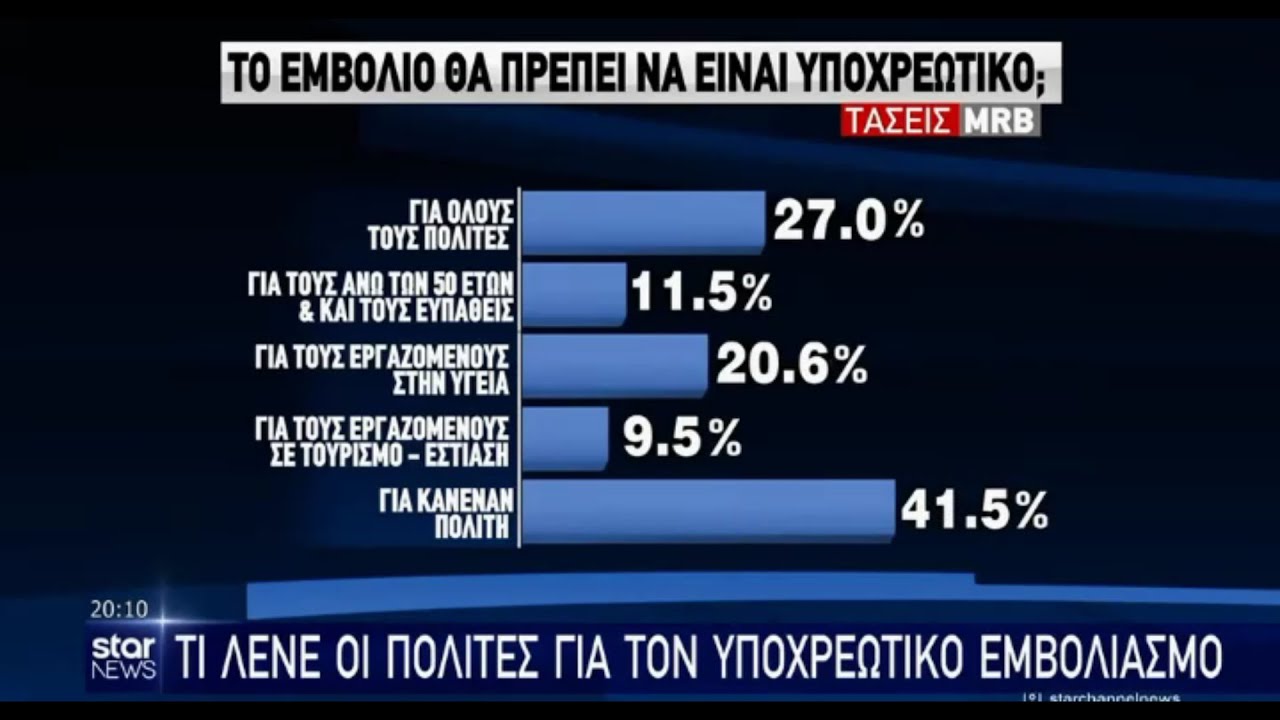 ΑΠΕΤΥΧΑΝ! Οι 2 στους 3 είναι ΑΝΤΙΘΕΤΟΙ στον Υποχρεωτικό eμβολιασμό και ...