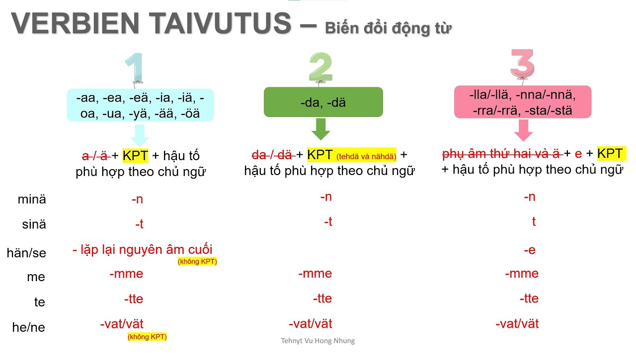 04B - Verbien taivutus (Verbityyppi 2) - Biến đổi động từ tuýp 2 trong ...