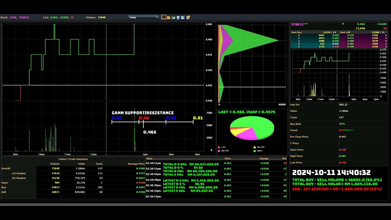 YEWLEE - 2024-10-11 : Daily Intraday Tick Chart Analysis | Stock Market ...