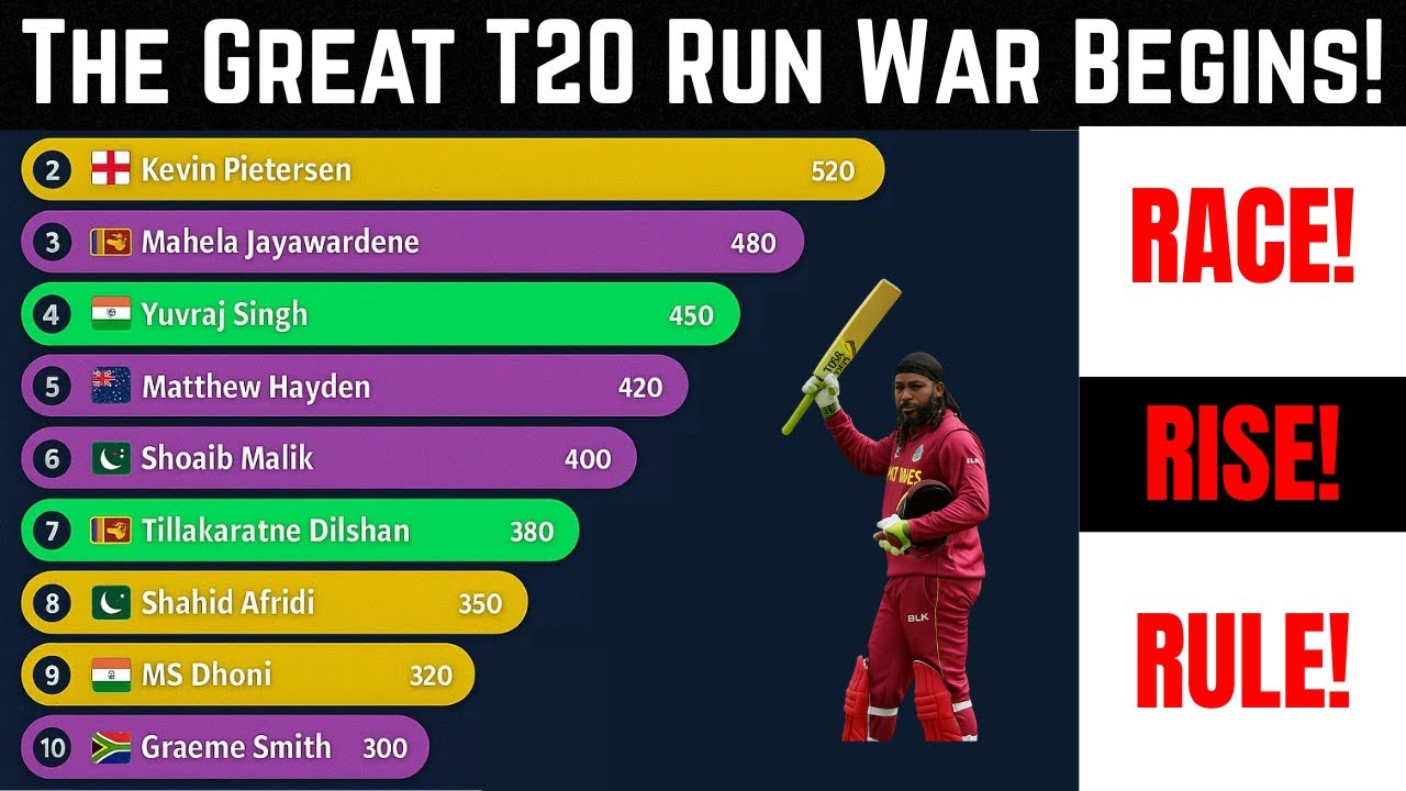 🏆 T20 Titans Run Race | Who’s the Ultimate Run Machine in Cricket ...