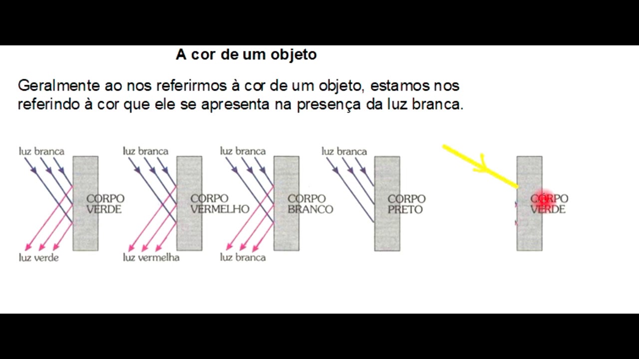 Óptica: Cor de um objeto - YouTube