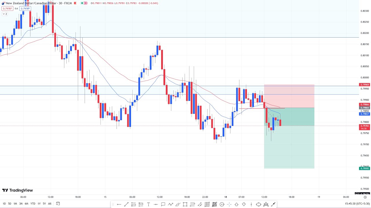 Free 📞Weekly analysis | Forex Trading | - YouTube