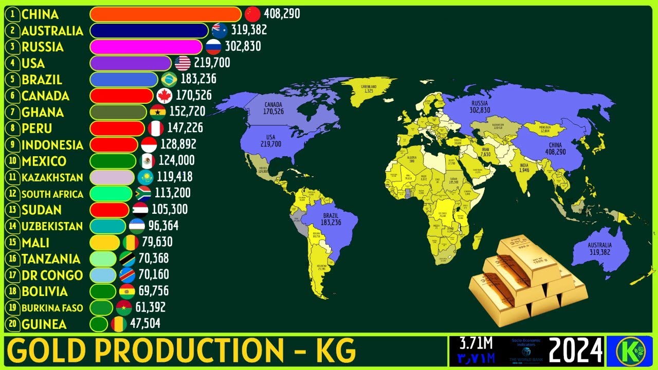 TOP 20 GOLD PRODUCING COUNTRIES IN THE WORLD - YouTube