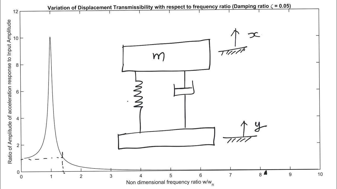 Response to a question from a viewer | Harmonic excitation of base ...