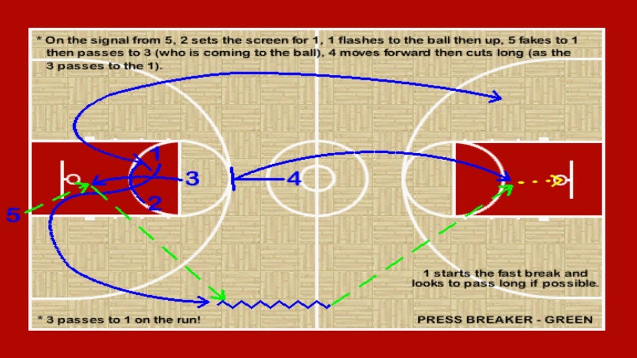 Press Breaker Play Called Green for Youth Basketball - YouTube