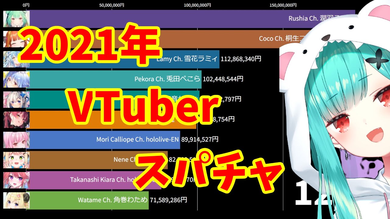 【2021年】vtuber年間スパチャ金額ランキング【top10】 Youtube