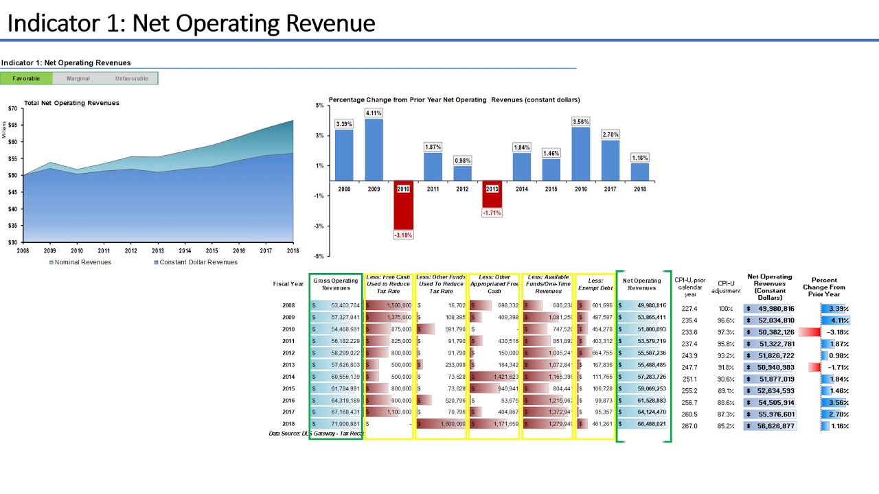 Indicator 1: Net Operating Revenue - YouTube