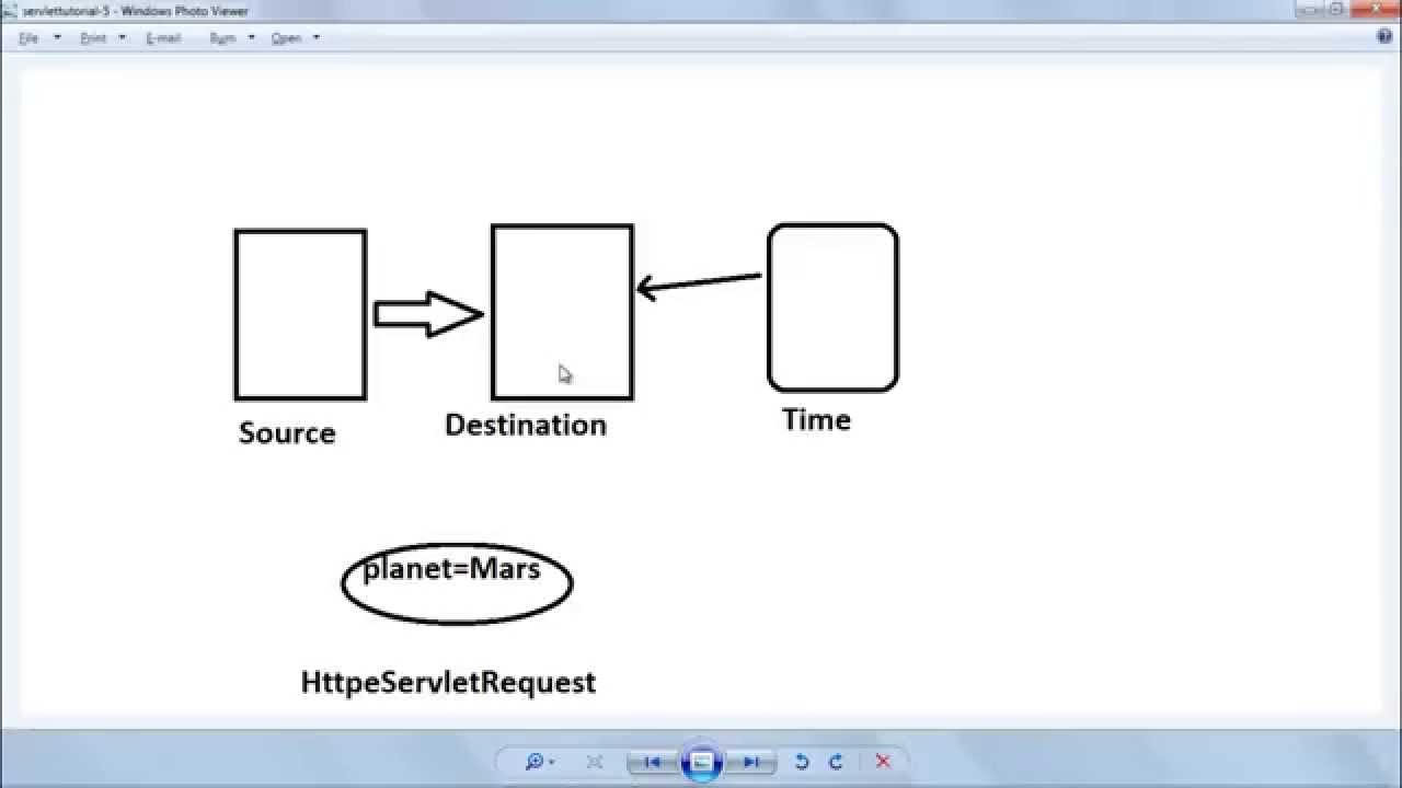 Servlet Tutorial 5 Interservlet Communication Requestdispatcher