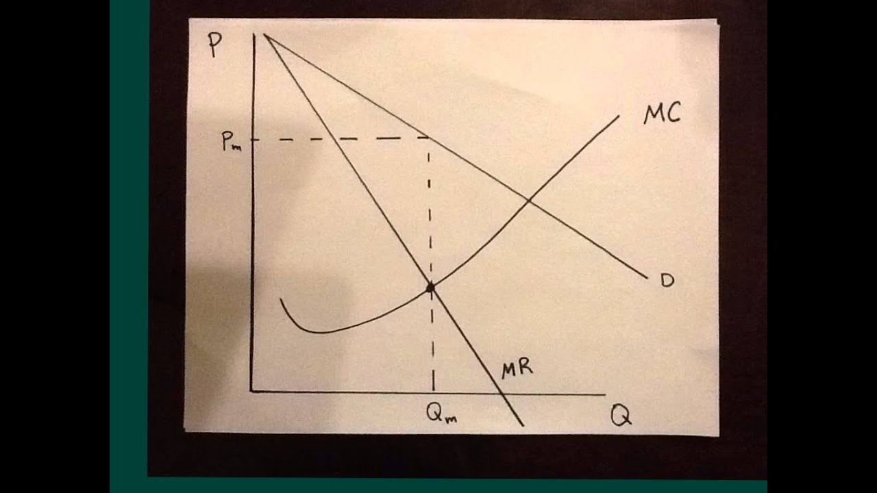 Monopoly - Microeconomics Project - YouTube