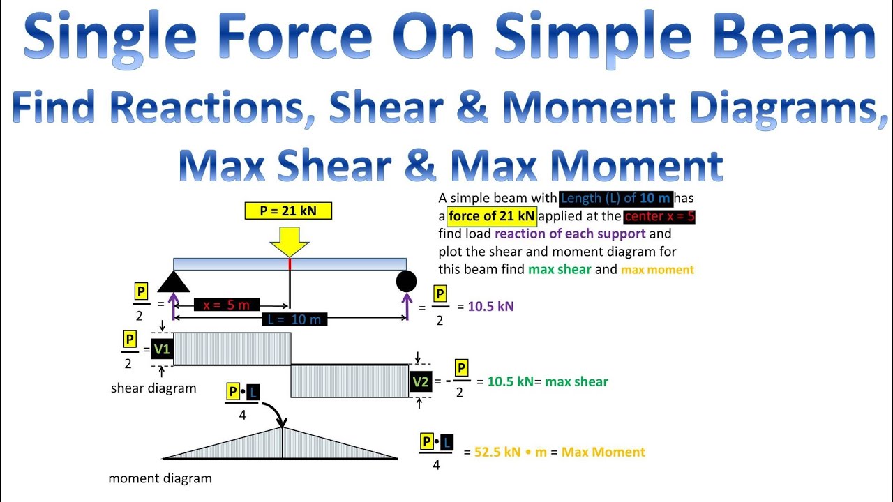 Beam With Single Load Force At Center Find Reactions, Shear & Moment ...