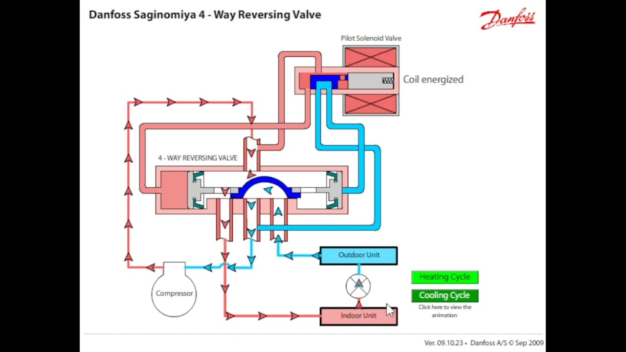 válvulas 4 vías funcionamiento básico - YouTube