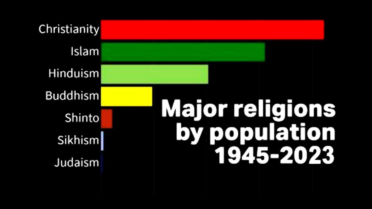 Top 9 Most Major Religions in the world #information #viral #trending ...