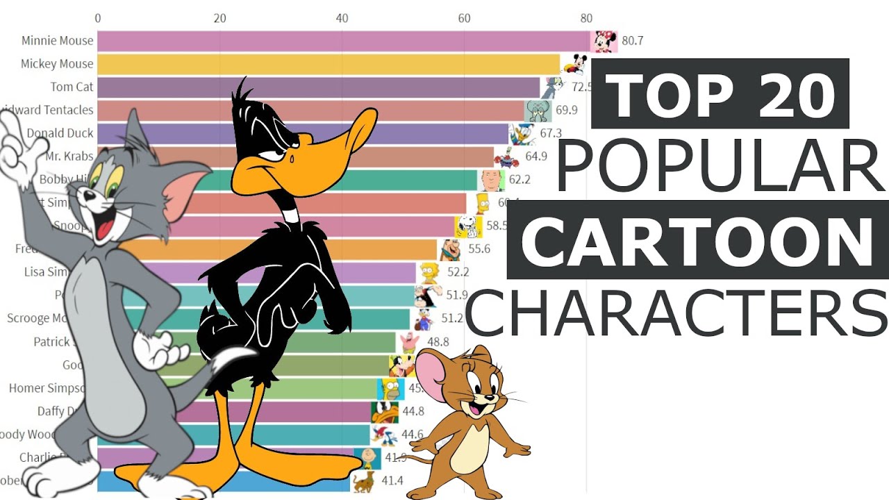 TOP 20 Most Popular CARTOON Characters YouTube