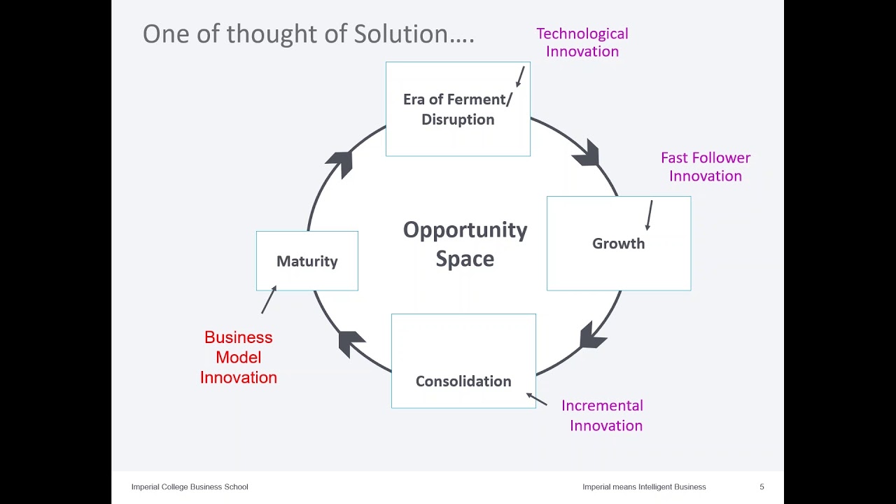 Webinar - Business Model Innovation: Which strategies will work for ...