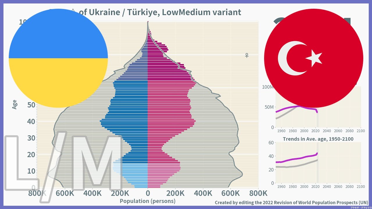 [🇺🇦Ukraine vs 🇹🇷Türkiye] Comparison of Population Pyramids (1950-2100 ...