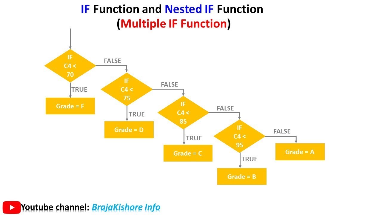 Excel IF Formula Simple To Advanced Multiple Criteria MS Excel IF excel-if-formula-simple-to-advanced-multiple-criteria-ms-excel-if