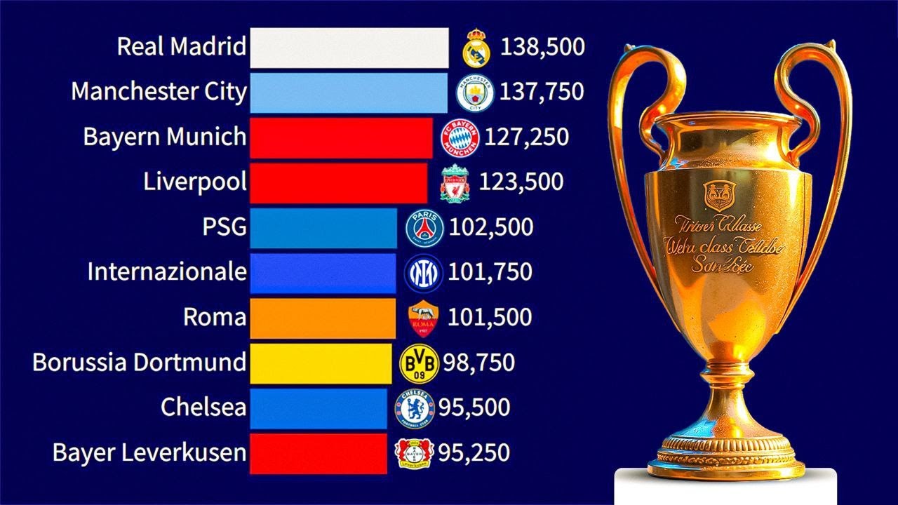 UEFA Rankings 2000-2025 | Best European Football Clubs - YouTube