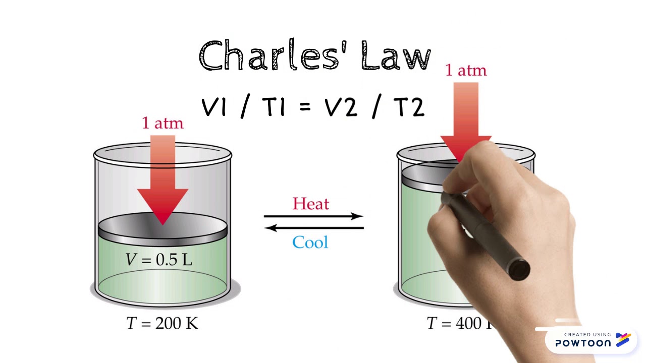 Gas Laws Animation - YouTube