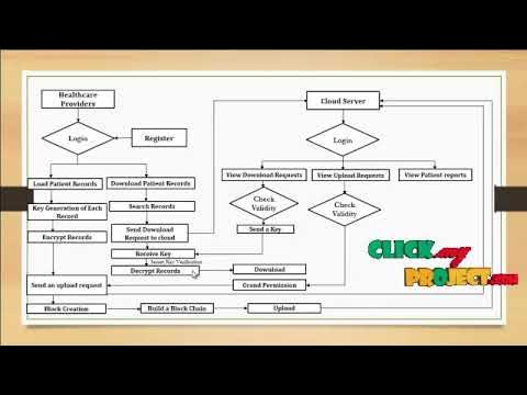 JAVA Cloud Computing Projects - Blockchain: A Panacea for Healthcare Cloud - ClickMyProject ...