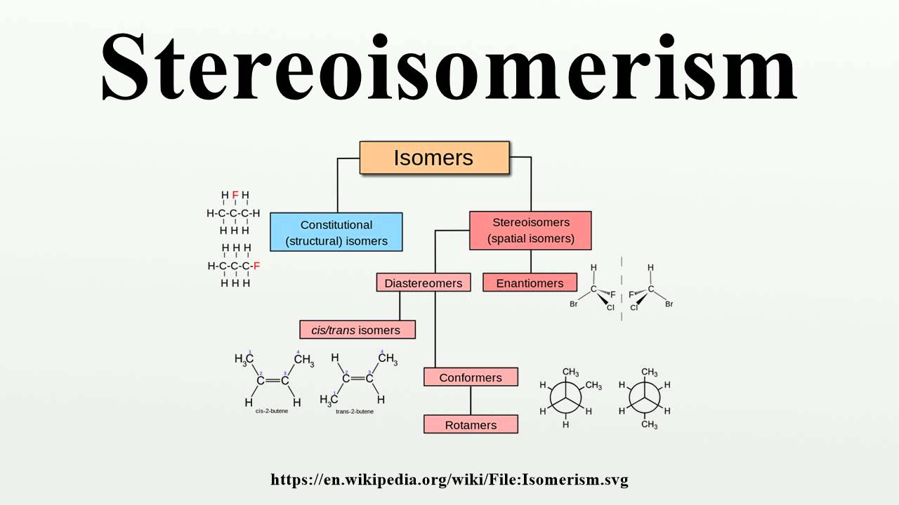Stereoisomerism - YouTube