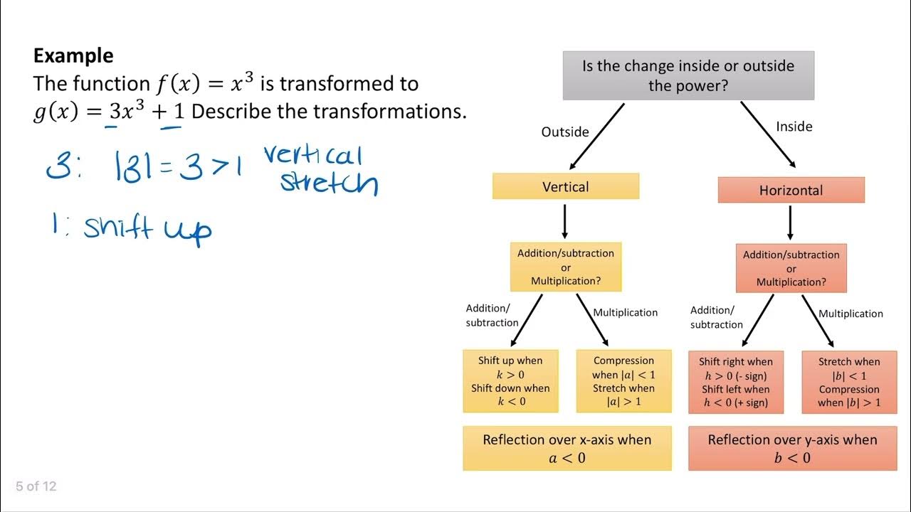 Transformations of Cubic Functions - YouTube