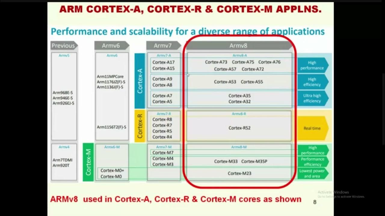 ARM VERSION 4,5,6,7 & 8 ISA (Instruction Set Architecture) for ARM CORTEX-A,R,M CORE AN OVERVIEW ...