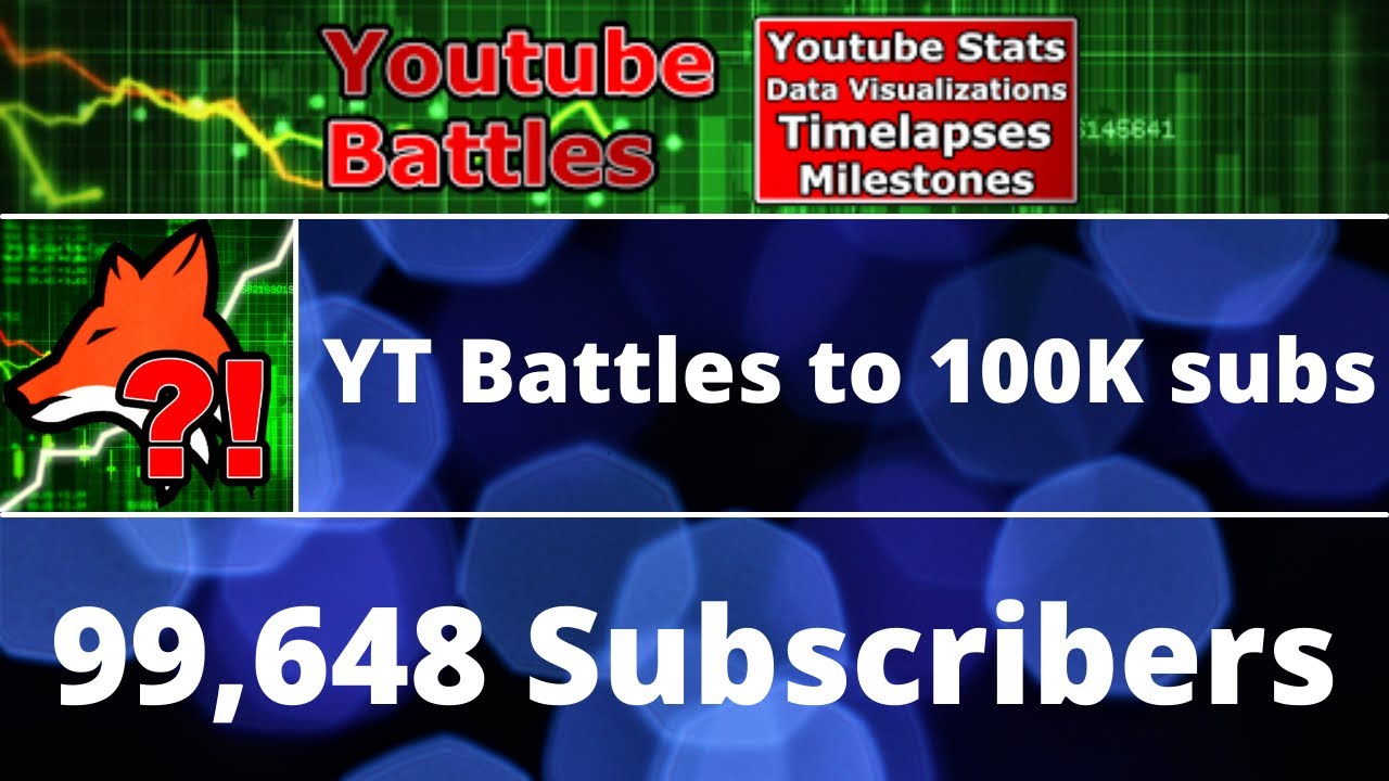 YT Battles to 100K live sub count - YouTube