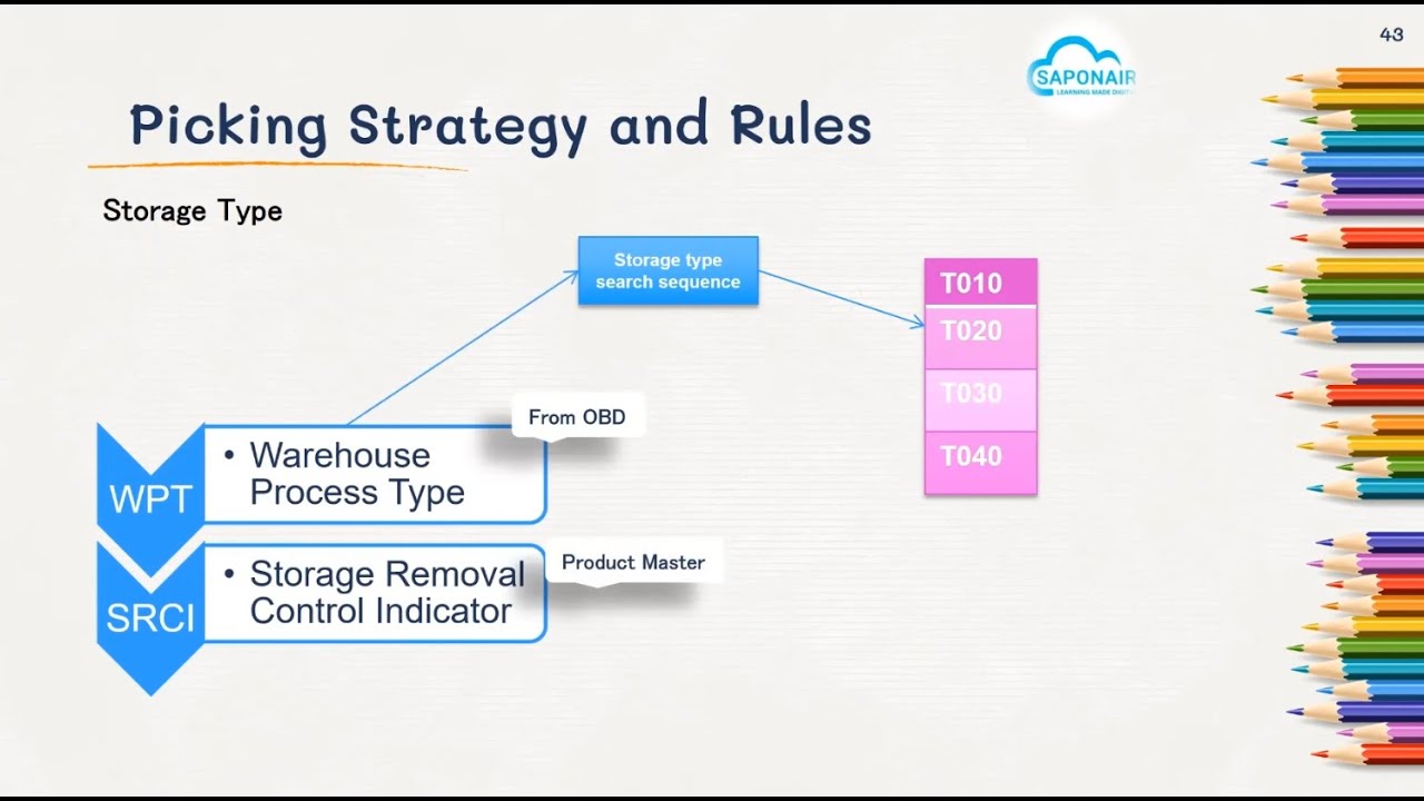 EWM Outbound Process Part 1 - YouTube