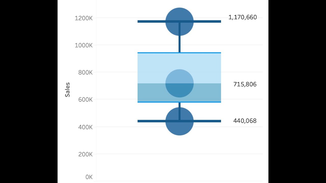Unleash the Power of Box and Whisker Plots in Tableau! From Scratch to ...
