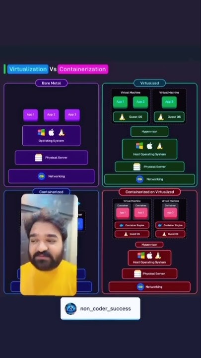#Virtualization vs #Containerization — Simplified - YouTube