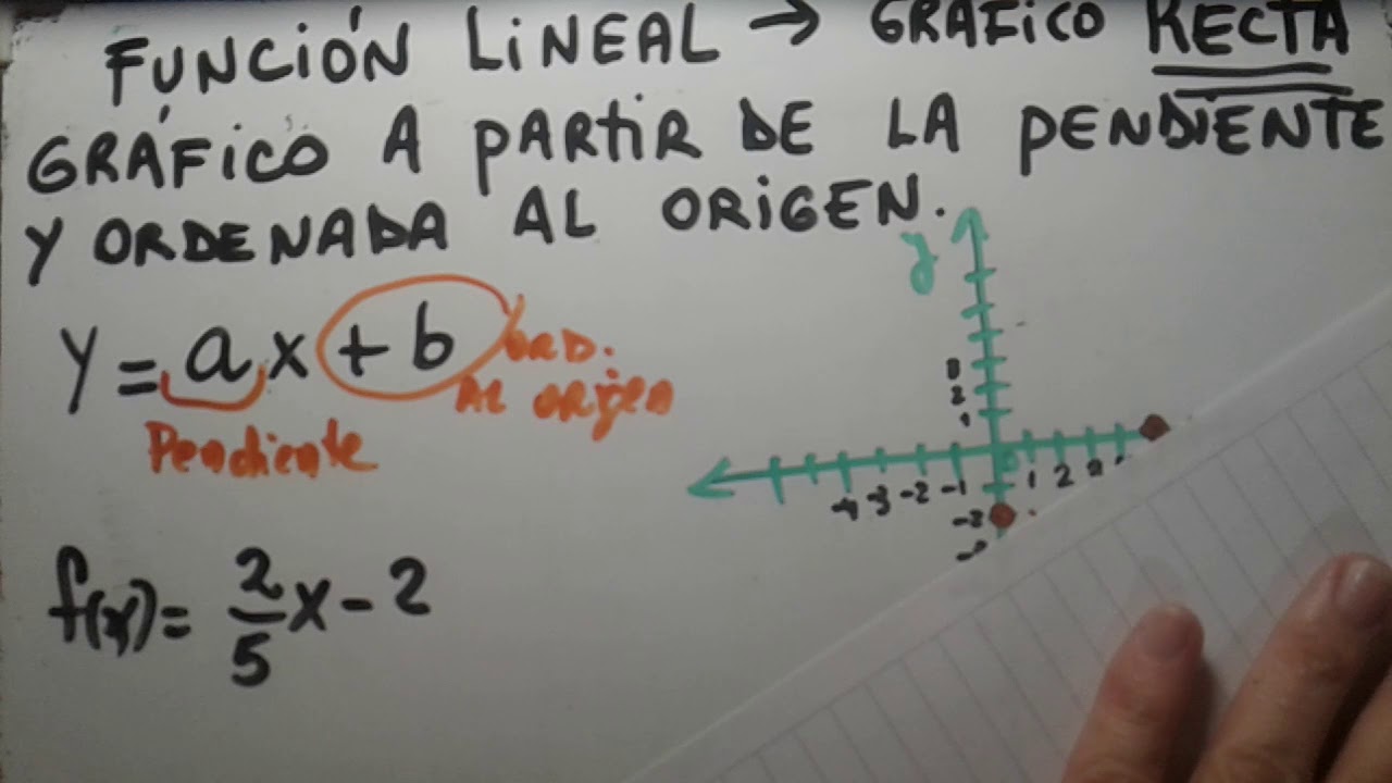 Cómo graficar una función lineal. La recta a partir de la pendiente y ...