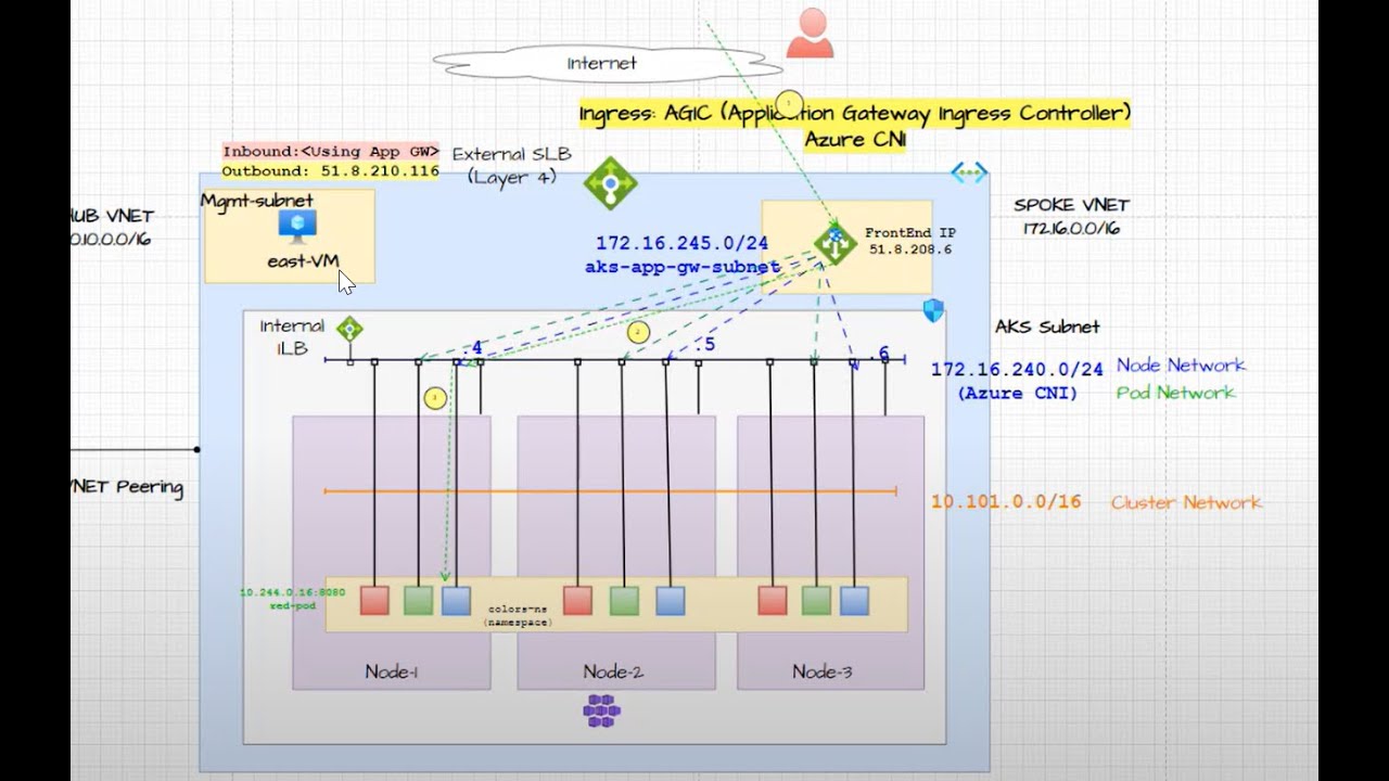 6: AKS Networking: Application Gateway Ingress Controller - YouTube