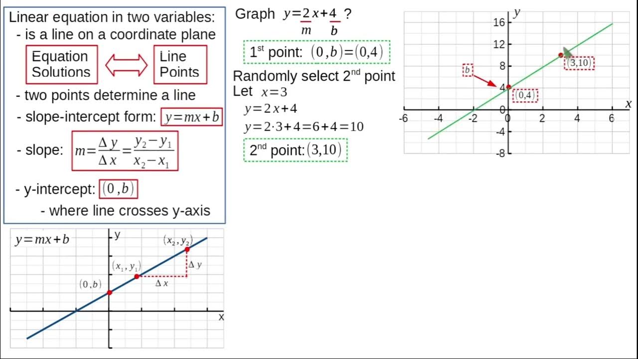 Algebra 1 Lesson 02-01a: Slope-Intercept Form of Linear Equation - YouTube