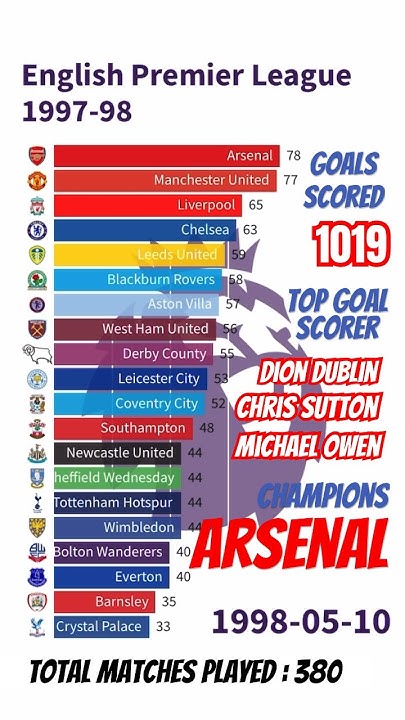 English Premier League 1997-98 Points Table #epl #barchartrace #pointstable - YouTube