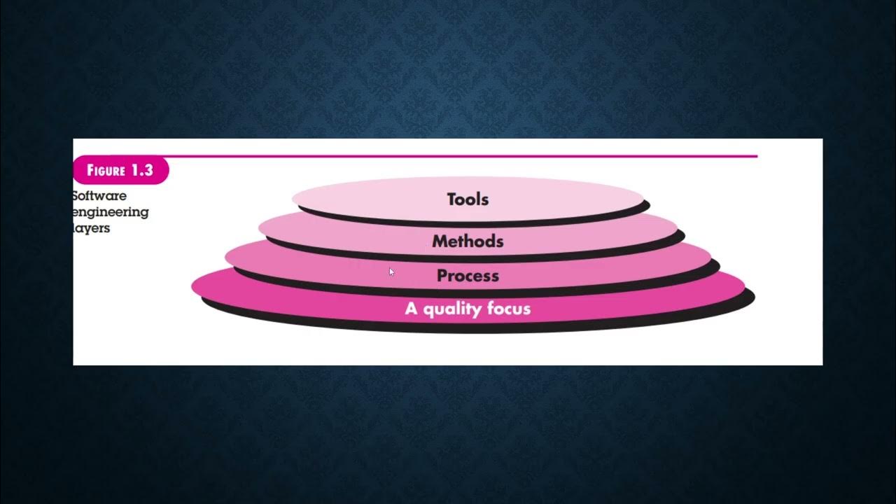 Generic Process models in software engineering - YouTube