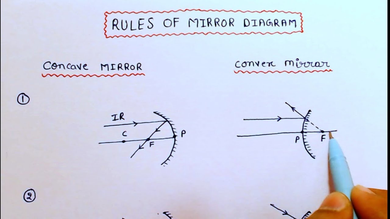 Ray optics | Physics | Class 12 | Pyq | mirror | rules of concave and ...