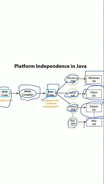 Why Java IS Platform Independent | SHORT AND 1 MIN EXPLANATION | Java Basics | Java In Telugu ...