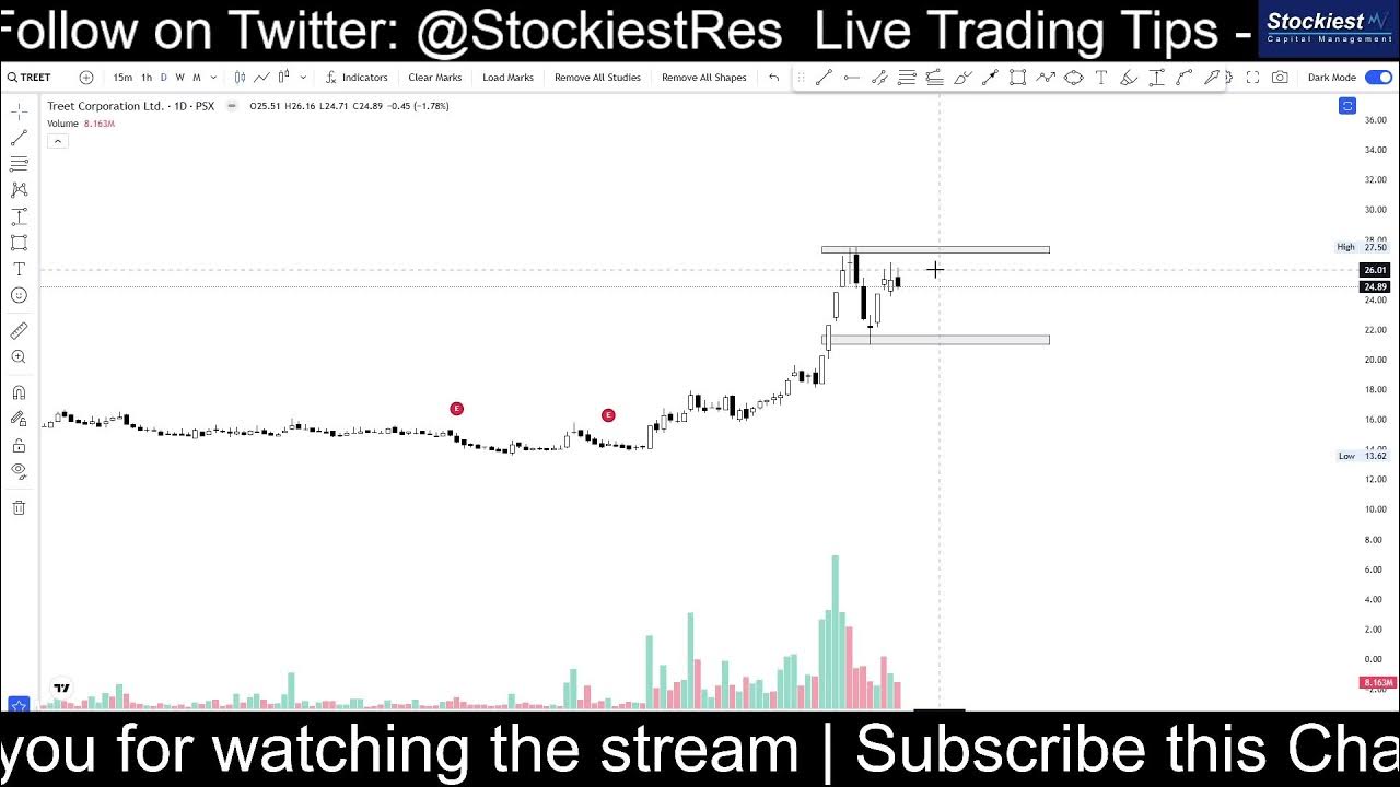 #PSX - Technical Charts Analysis | 29th Dec 2024 | #KSE100 - YouTube