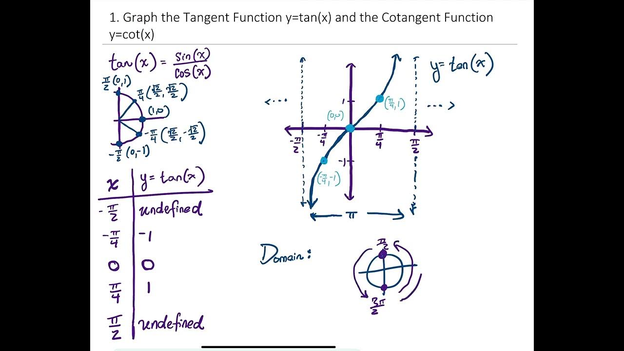 6.5: Graphs of the Tangent, Cotangent, Cosecant, and Secant Functions ...