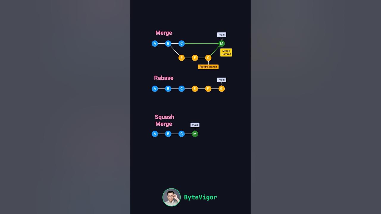 Git Merge vs Rebase vs Squash - YouTube