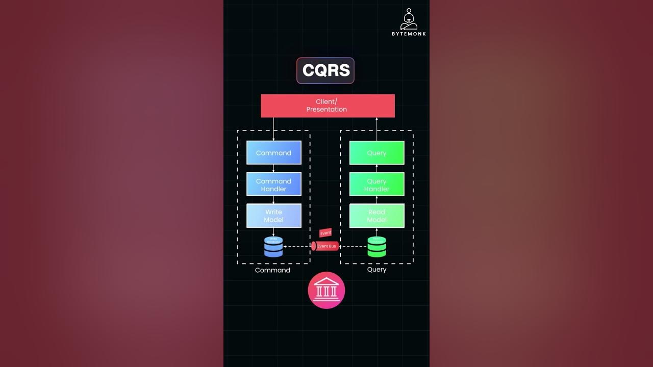 What is CQRS? Command Query Responsibility Segregation Explained - YouTube
